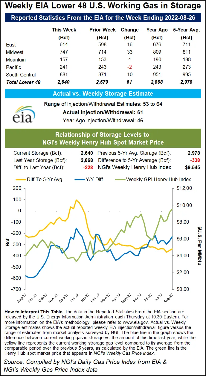 Natural Gas Futures Surge Despite EIA Storage Data Confirming Looser ...