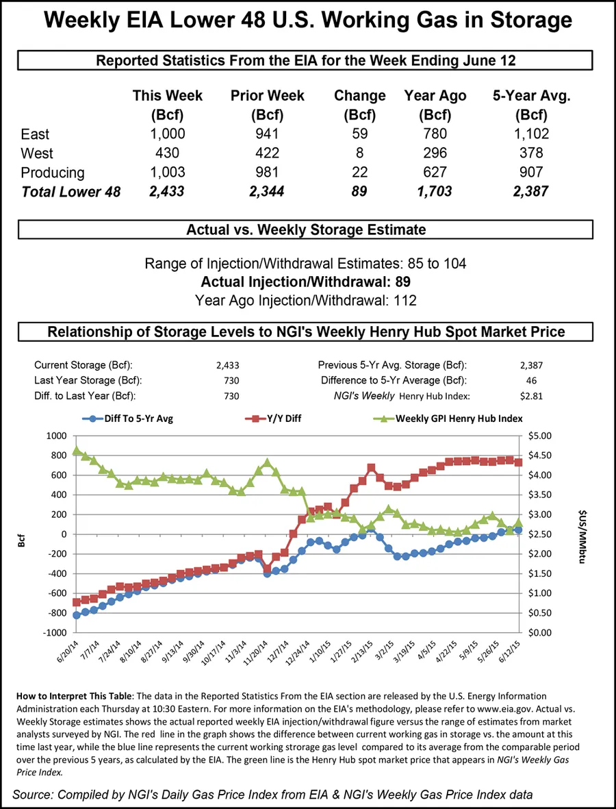 Lean Natural Gas Storage Build No Help For Bulls