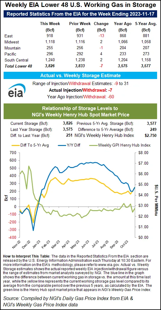December Natural Gas Futures Rise After EIA Storage Withdrawal Steeper ...