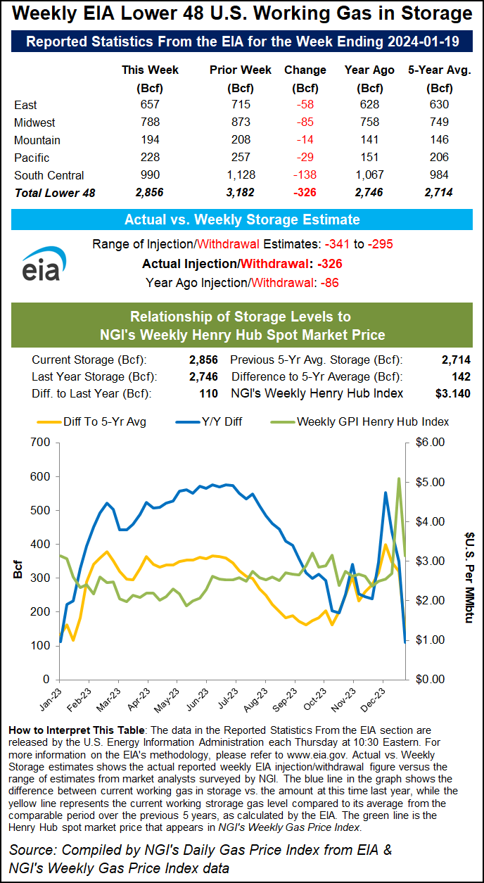 Weekly Natural Gas Spot Prices Slide as ‘Warmest Patterns of the Past ...