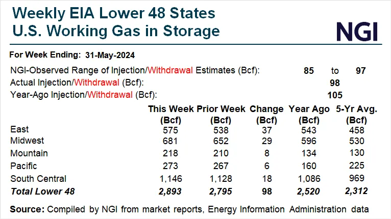 Weekly Natural Gas Cash Spot Prices Gain Ground; Bulls Win Futures Tug ...