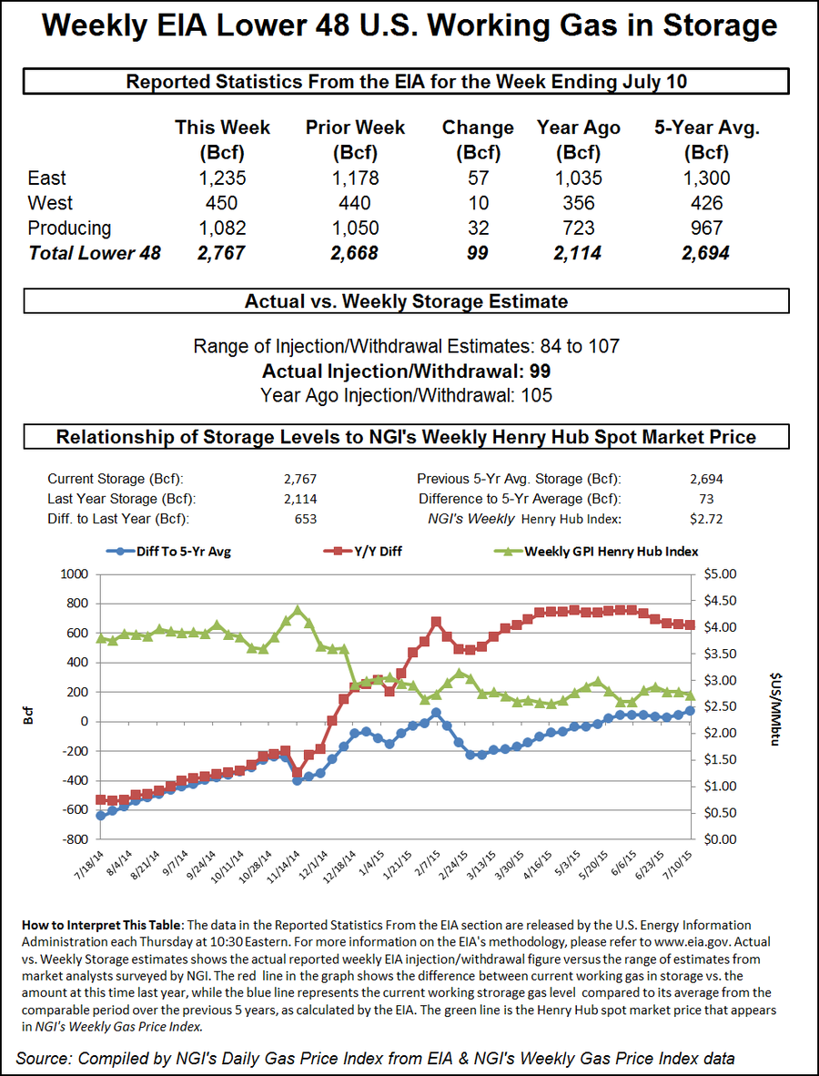 Natural Gas Bulls Note Tepid Response to EIA Storage Data