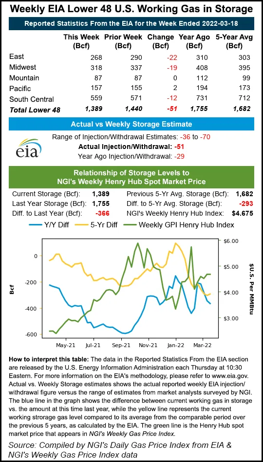 Natural Gas Futures Advance as Supply Questions Fester