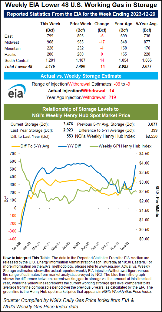 February Natural Gas Futures Hold Steady in Positive Territory Despite ...