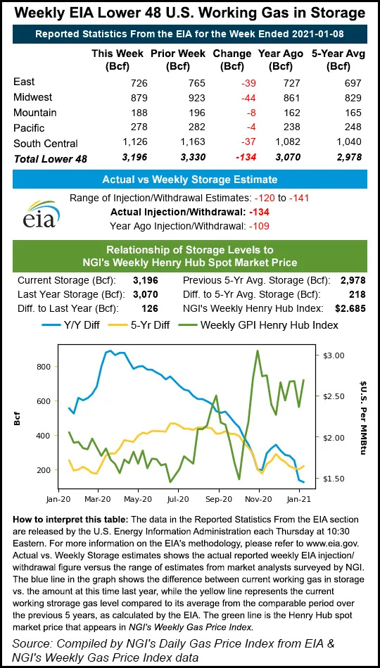Natural Gas Storage Withdrawal Eclipses Expectations but Fails to Boost ...