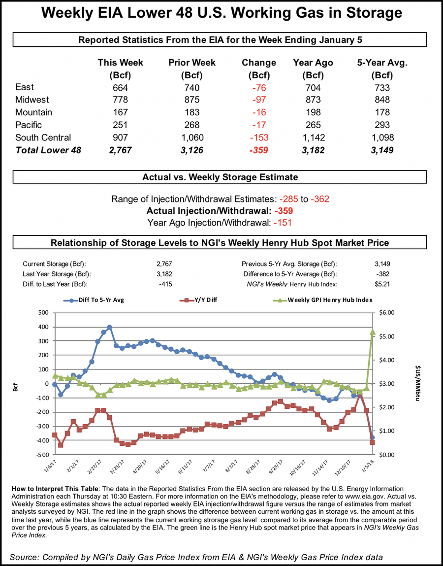 Wowzers! Record 359 Bcf EIA Natural Gas Storage Pull Delivers on Lofty ...