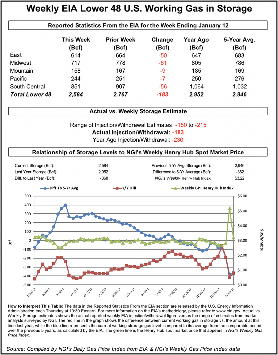 EIA Natural Gas Storage Report a Bearish Miss; Futures in Retreat