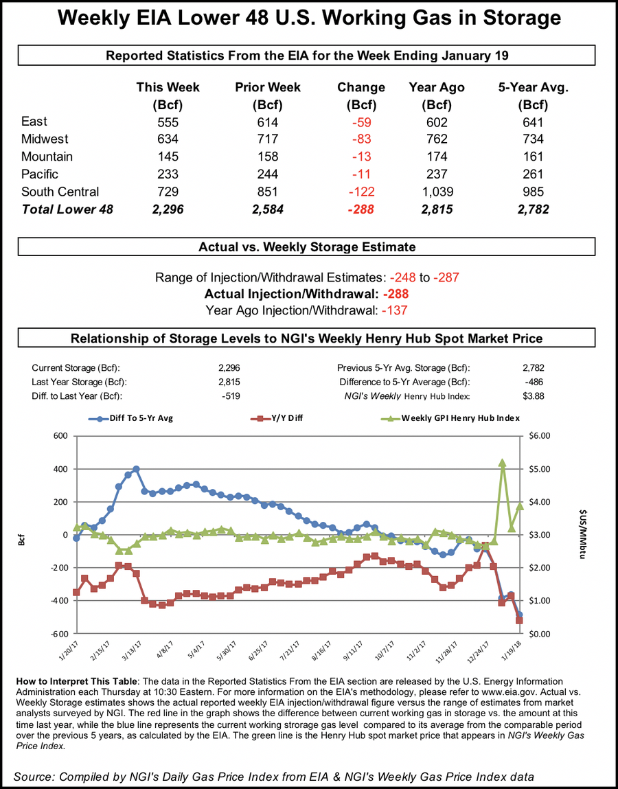 EIA's 288 Bcf Withdrawal Beats Expectations; Natural Gas Futures Lose ...