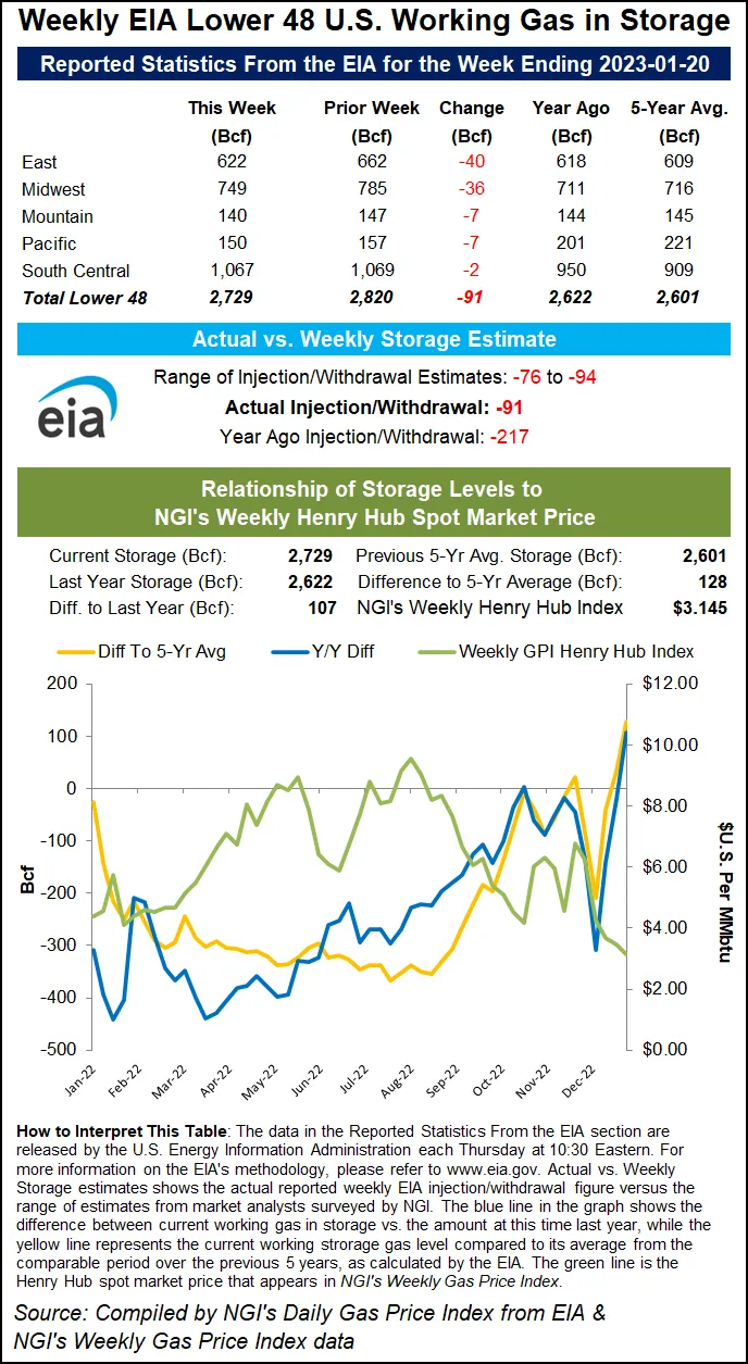 February Natural Gas Futures Fall Below $3; Spot Prices Slip