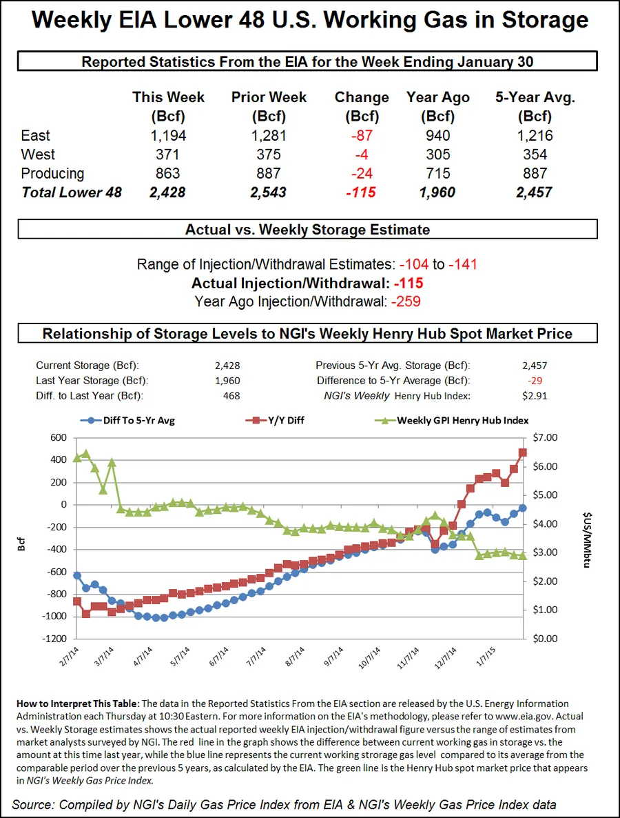 Bears Roaming Following EIA Storage Report