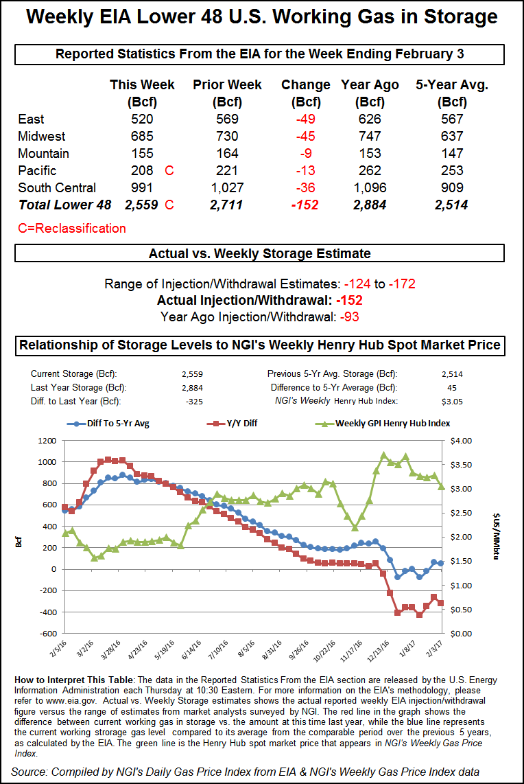 EIA Storage Data Shaves Early Natural Gas Futures Gains