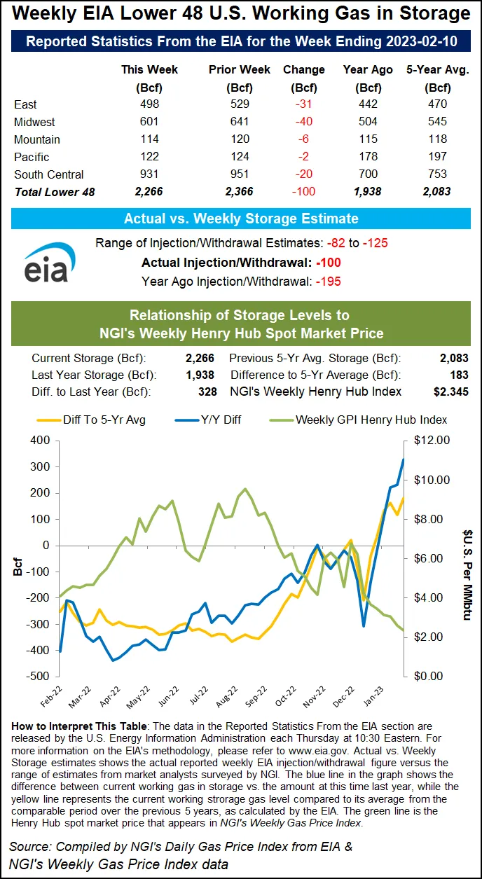 100 Bcf Storage Withdrawal Sends Natural Gas Futures Sideways