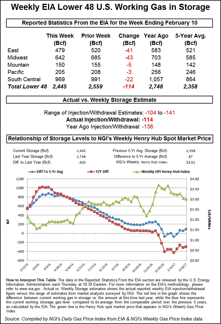 Natural Gas Futures Slide Following Thin Storage Withdrawal Stats