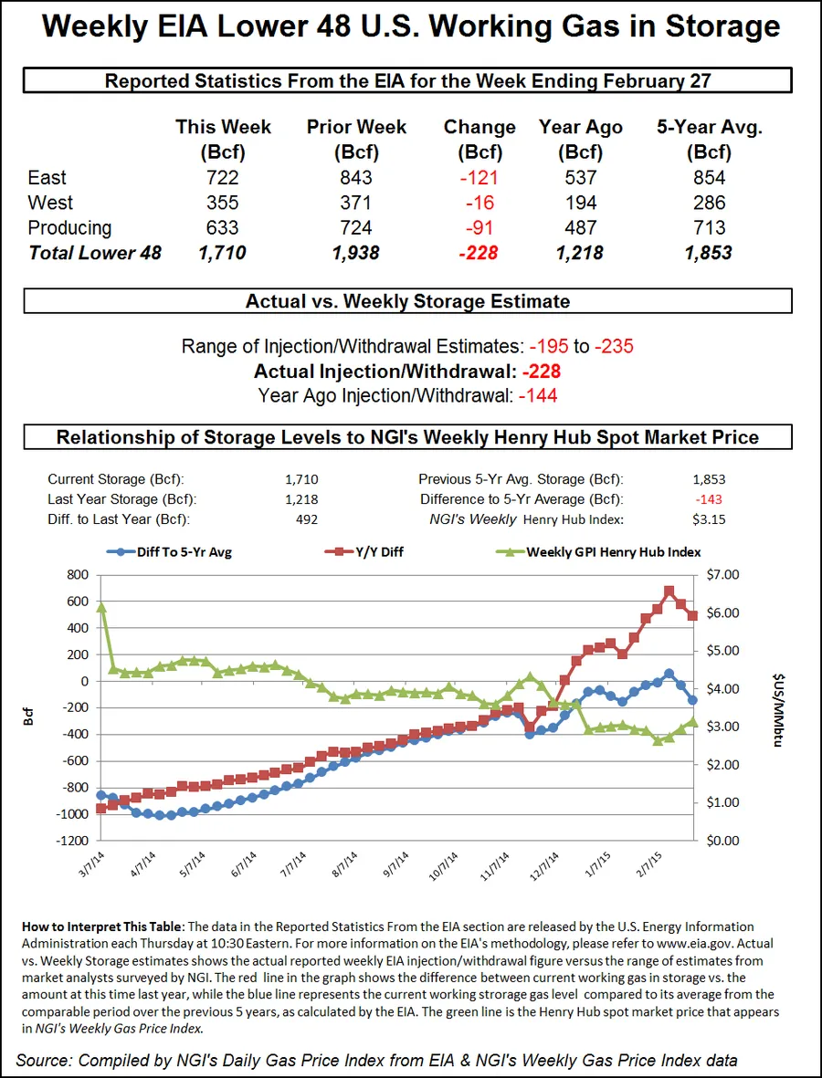No Surprises from EIA as Natural Gas Storage Report Inspires Futures ...