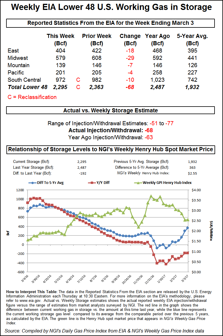 $3 Within Sight as Bulls Relish Supportive NatGas Storage Stats