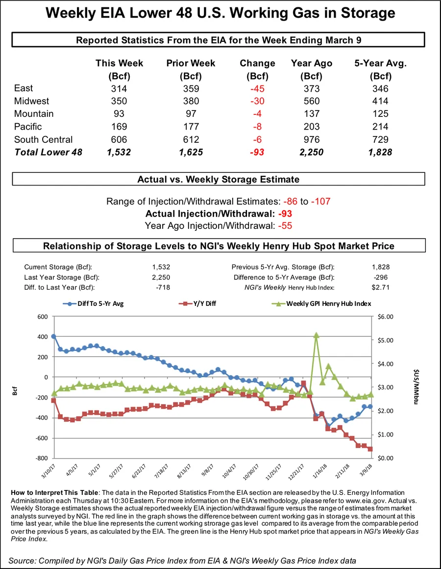 Natural Gas Futures Drop as EIA Storage Stats a Slightly Bearish Miss