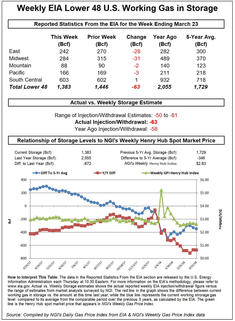 Bearish EIA Storage Miss Makes Dent in Natural Gas Futures Rally ...