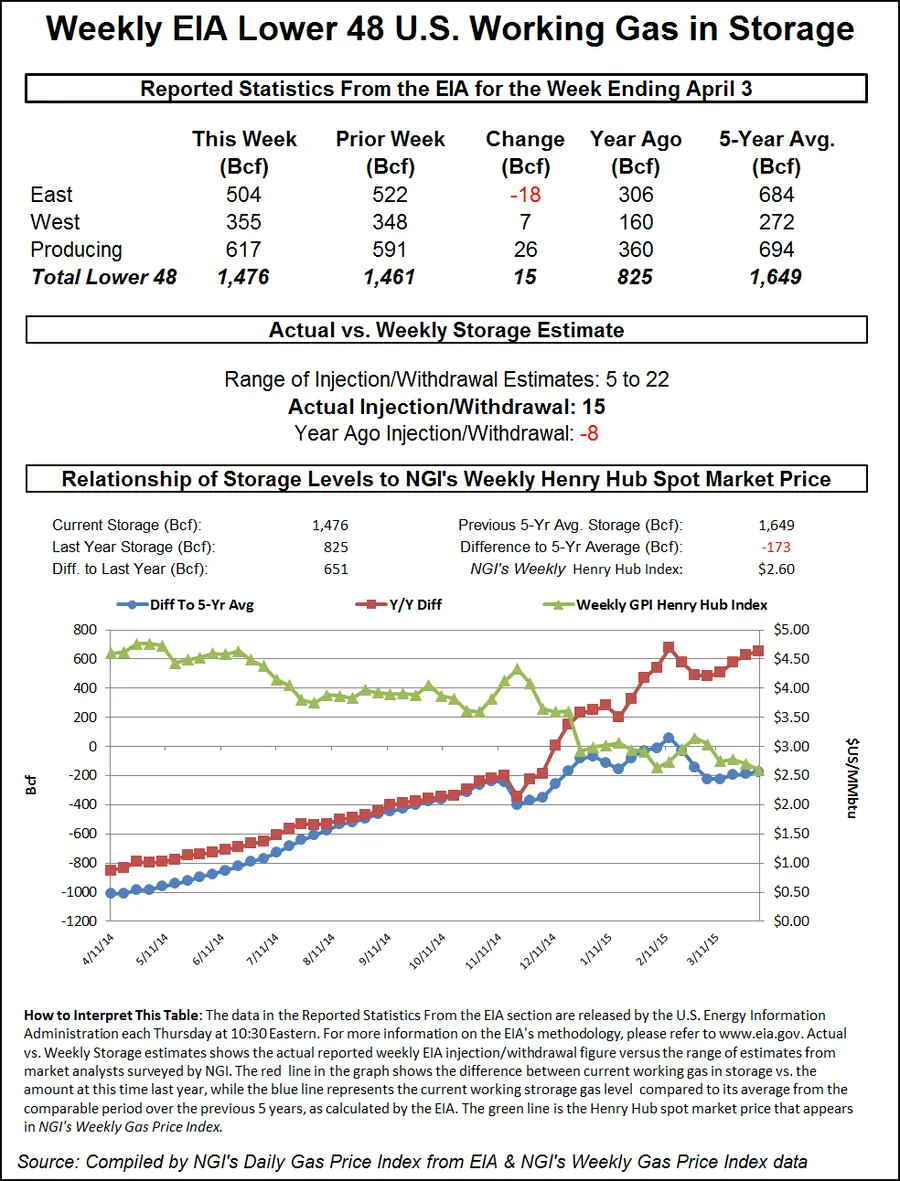 Natural Gas Demand Destruction on Full Display in EIA's Latest Storage ...