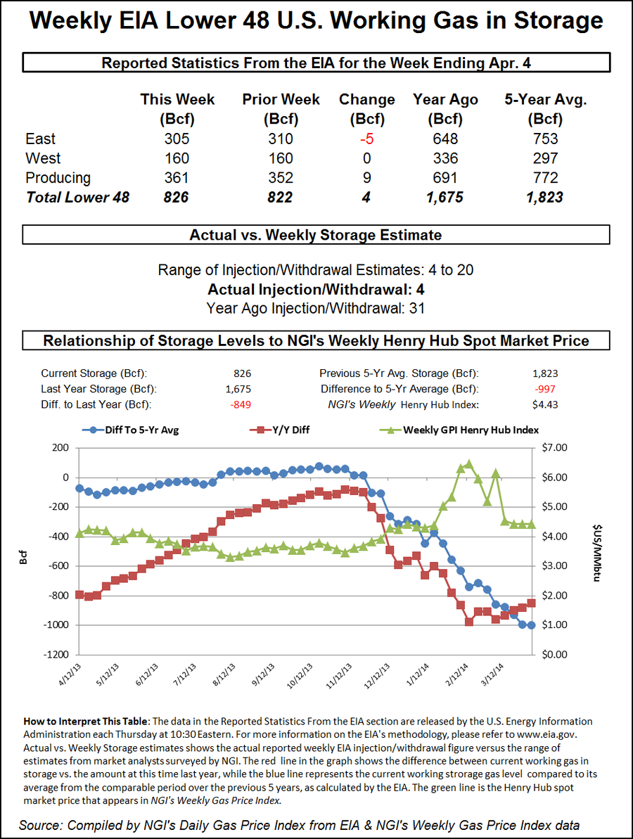 Led by South Central, EIA Report Shows Massive First Storage Injection