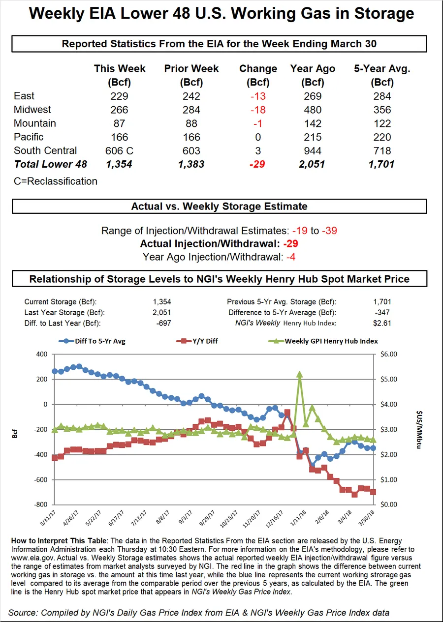 Implied EIA Storage Withdrawal Seen Looser; Natural Gas Futures Slide