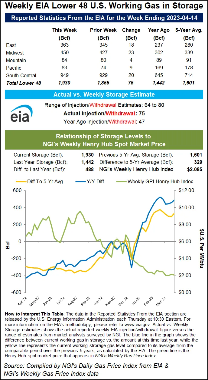 Natural Gas Futures Prices Slip After EIA Reports Plump Storage Build ...