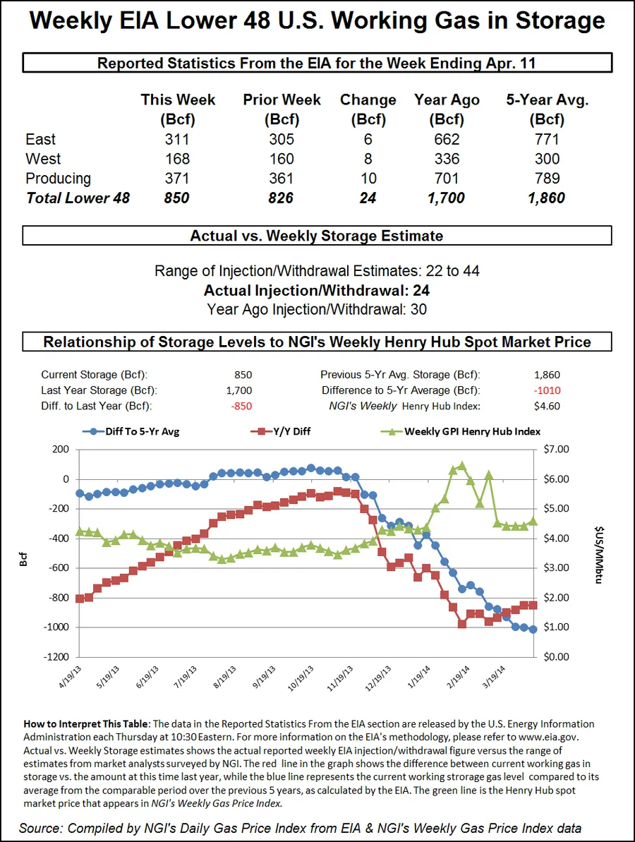 Futures In Orbit Following Bullish EIA Storage Report