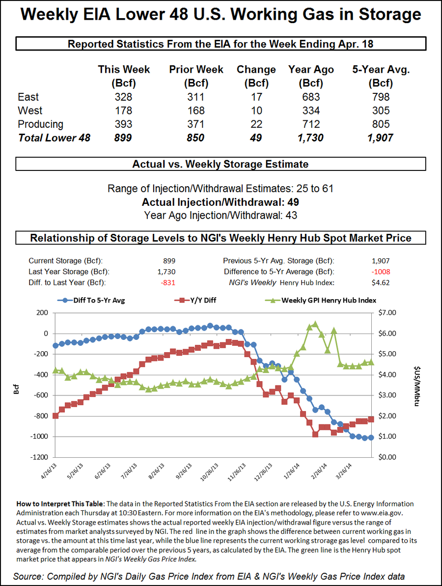 Futures Gain Despite Plump Storage Stats