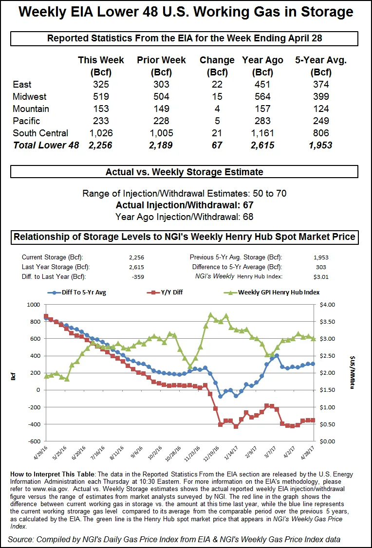 Ahead of EIA Storage Data, Natural Gas Futures Near Even; Spot Price ...