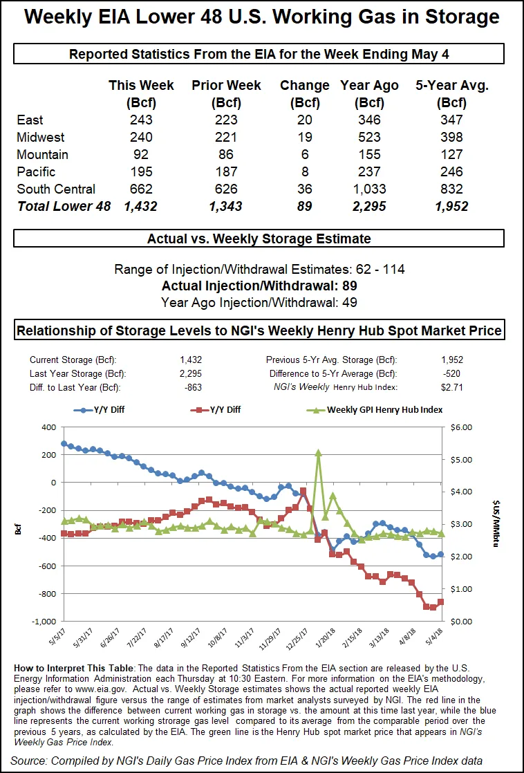 Leaner-Than-Expected EIA Storage Sparks Natural Gas Futures Rally; Cash ...