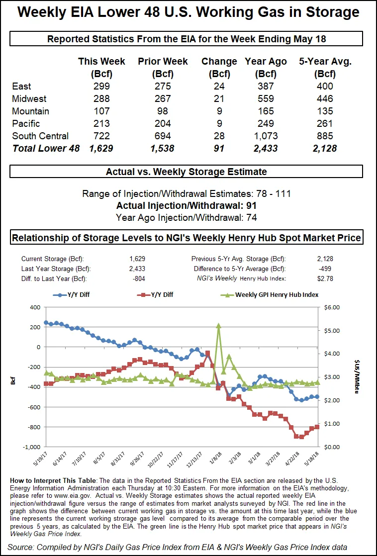 EIA Storage Build Close to Estimates as Natural Gas Futures Keep ...