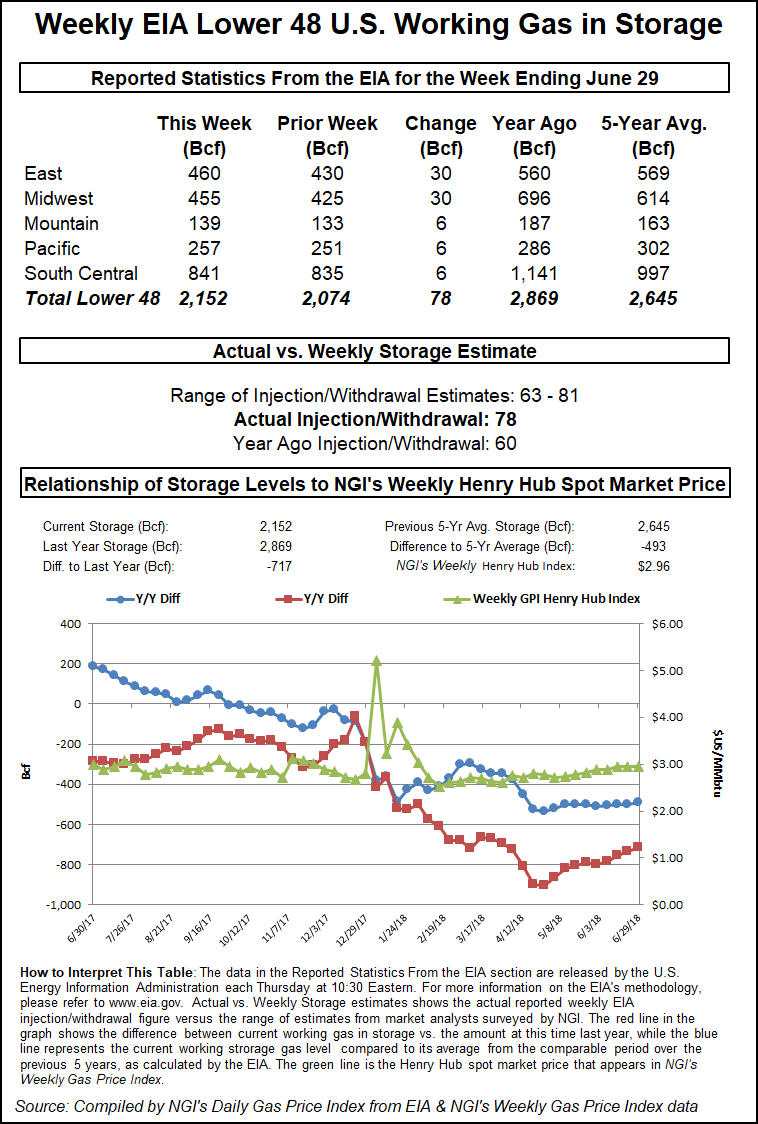 Heat Not Enough as Natural Gas Futures Slide; SoCal Citygate Spikes