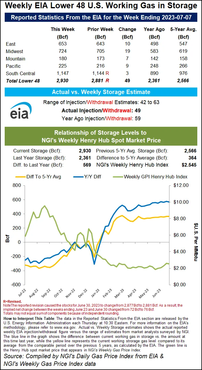 August Natural Gas Futures Slide Following 49 Bcf Storage Injection