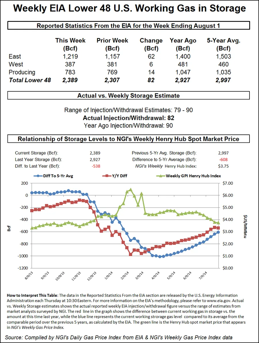 Traders Take Slim Storage Build in Stride