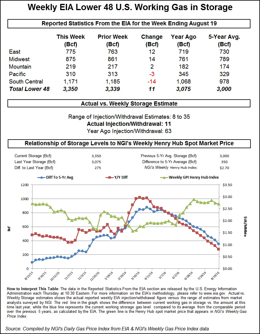 Lean Natural Gas Storage Build Has Bulls Stirring