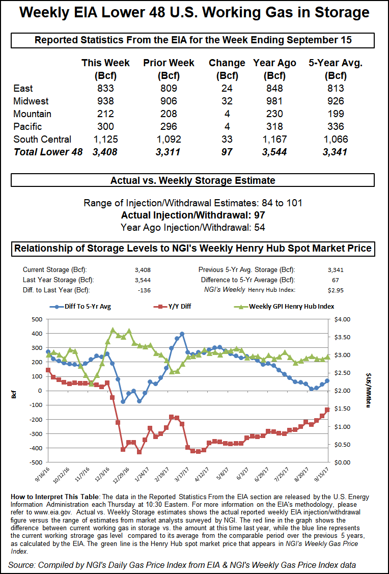 NatGas Cash, Futures Swoon As EIA Reports Healthy Injection