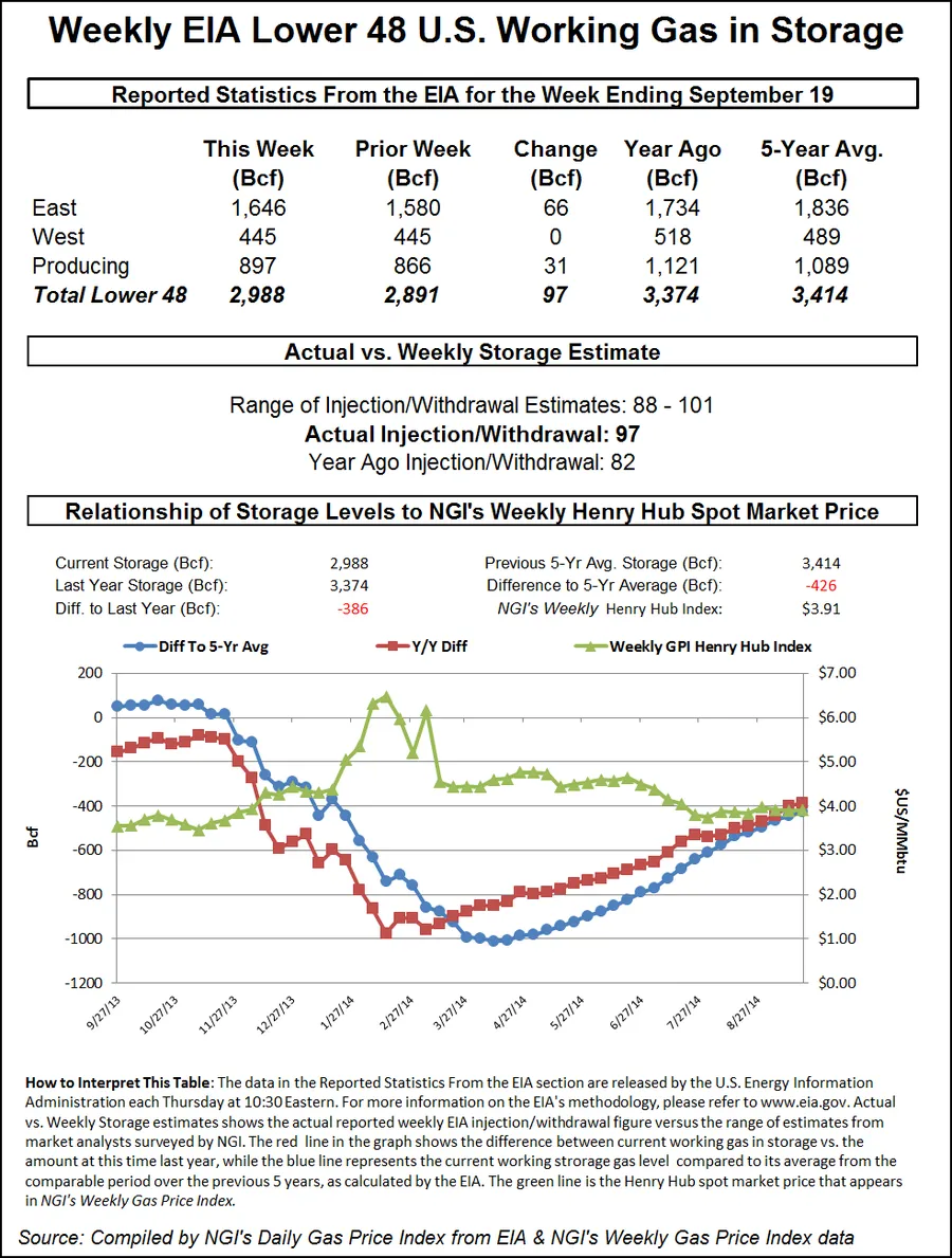 Futures Give Downward Nod Following EIA Storage Report