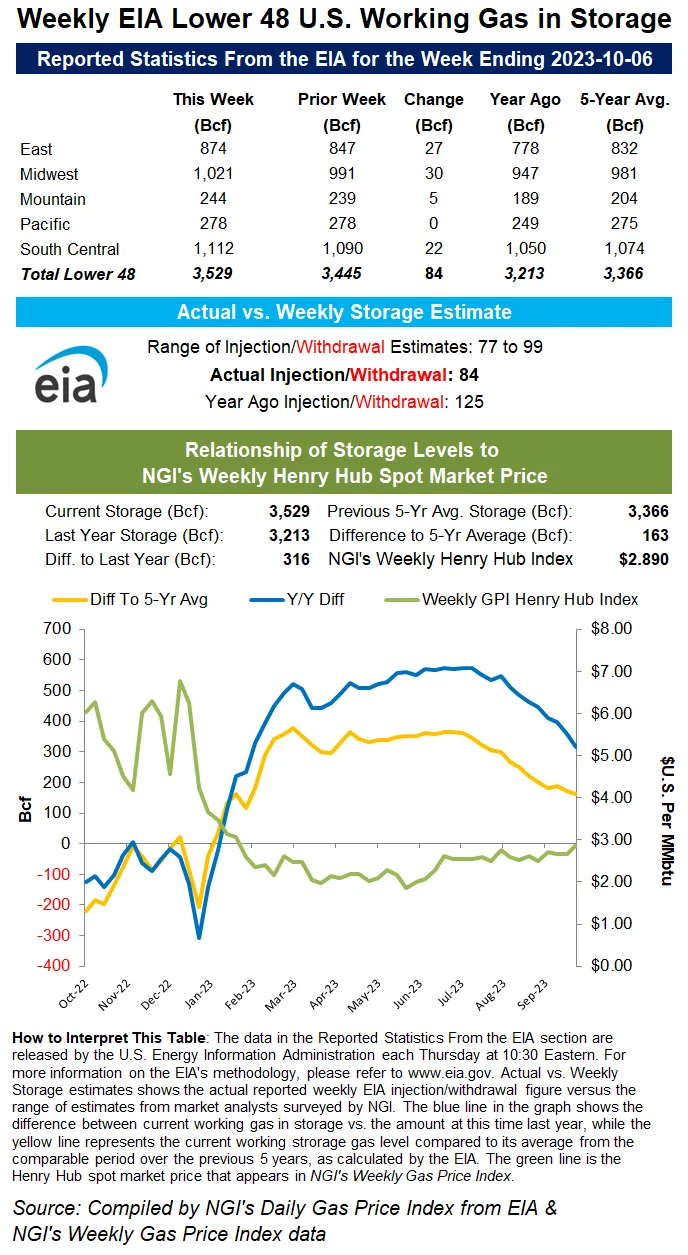 Weekly Natural Gas Cash Prices Wobble, Following Futures into Shoulder ...