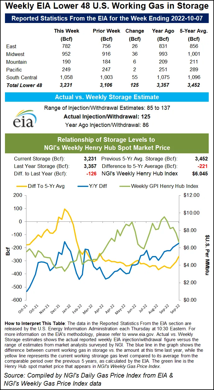 Muted Natural Gas Futures Reaction to Hefty Storage Injection