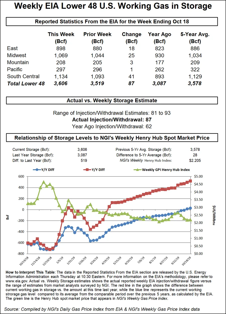 EIA Storage Report Offers No Surprises, Natural Gas Futures Slip