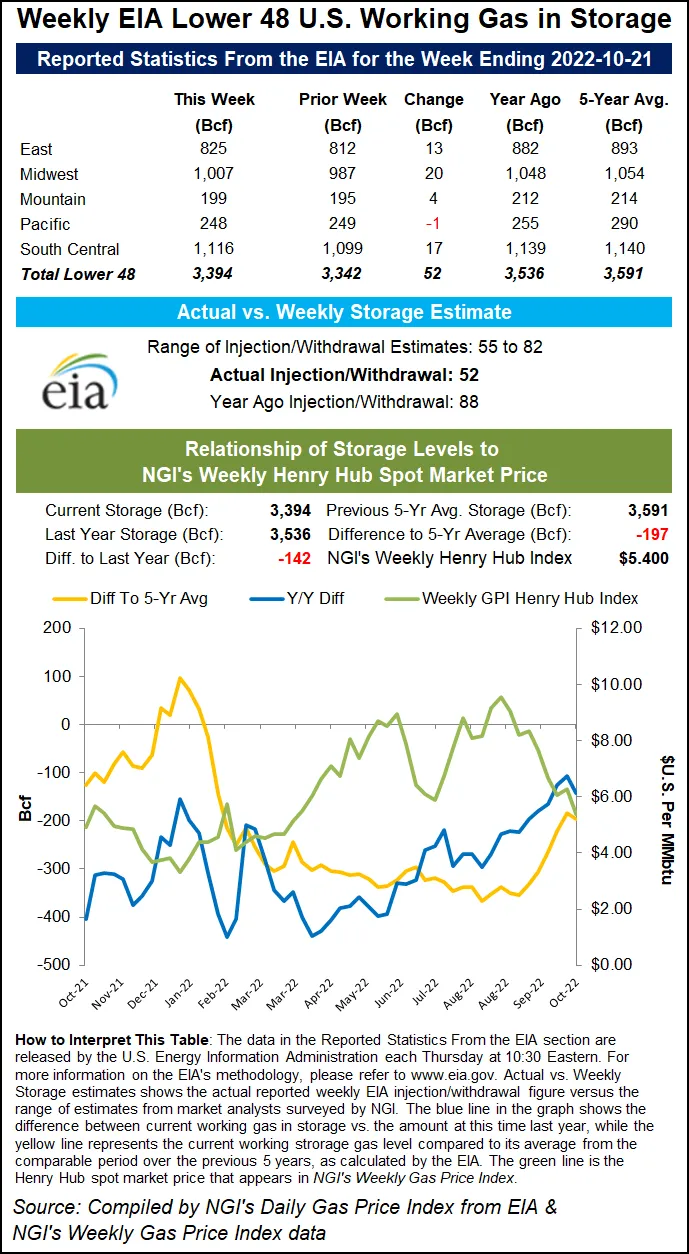 November Natural Gas Futures Contract Expires with Whimper