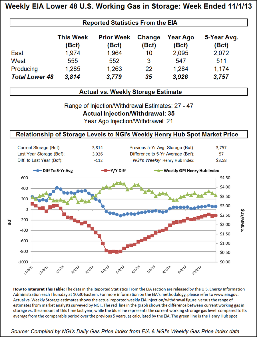Physical Gas Vaults Higher; Futures, Not So Much