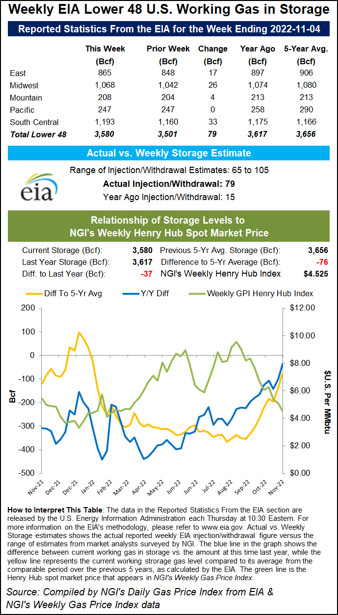 Natural Gas Futures Advance After EIA Storage Injection Lands on Lower ...