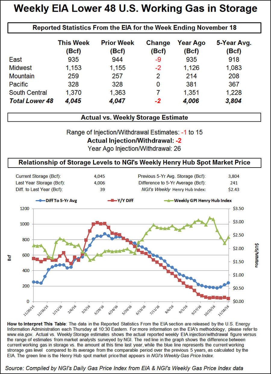 Weekly Natural Gas Spot Prices Slide as West Texas Marks New Low