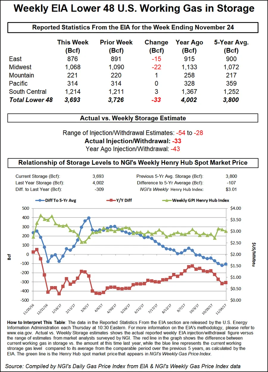 Slightly Bearish EIA Storage Report Barely Moves NatGas Futures as ...