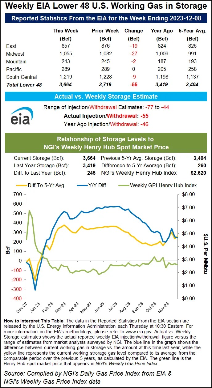 EIA Storage Draw on Target; January Futures Up with Modest Weather Support