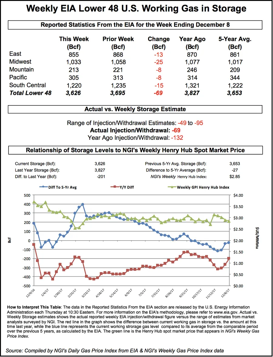 Natural Gas Futures Unimpressed as EIA Reports Slightly Larger Storage ...