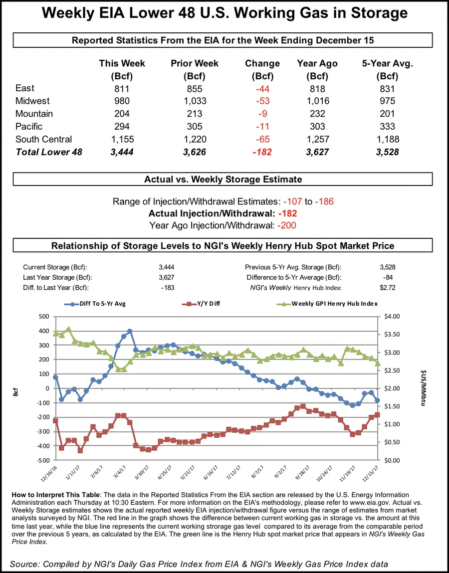 February Natural Gas Nosedives as Weather Data Back Off Cold; Spot Gas ...