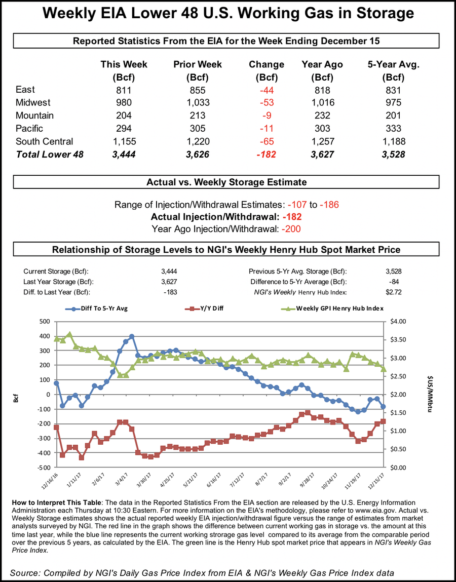 EIA Storage Stats a Bullish Miss; January NatGas Choppy Following Report
