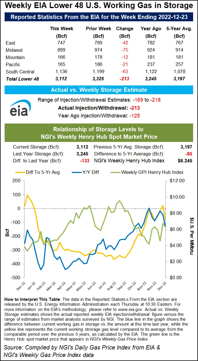 January Nymex Natural Gas Tumbles on Expiry as Mild Weather Drains Demand