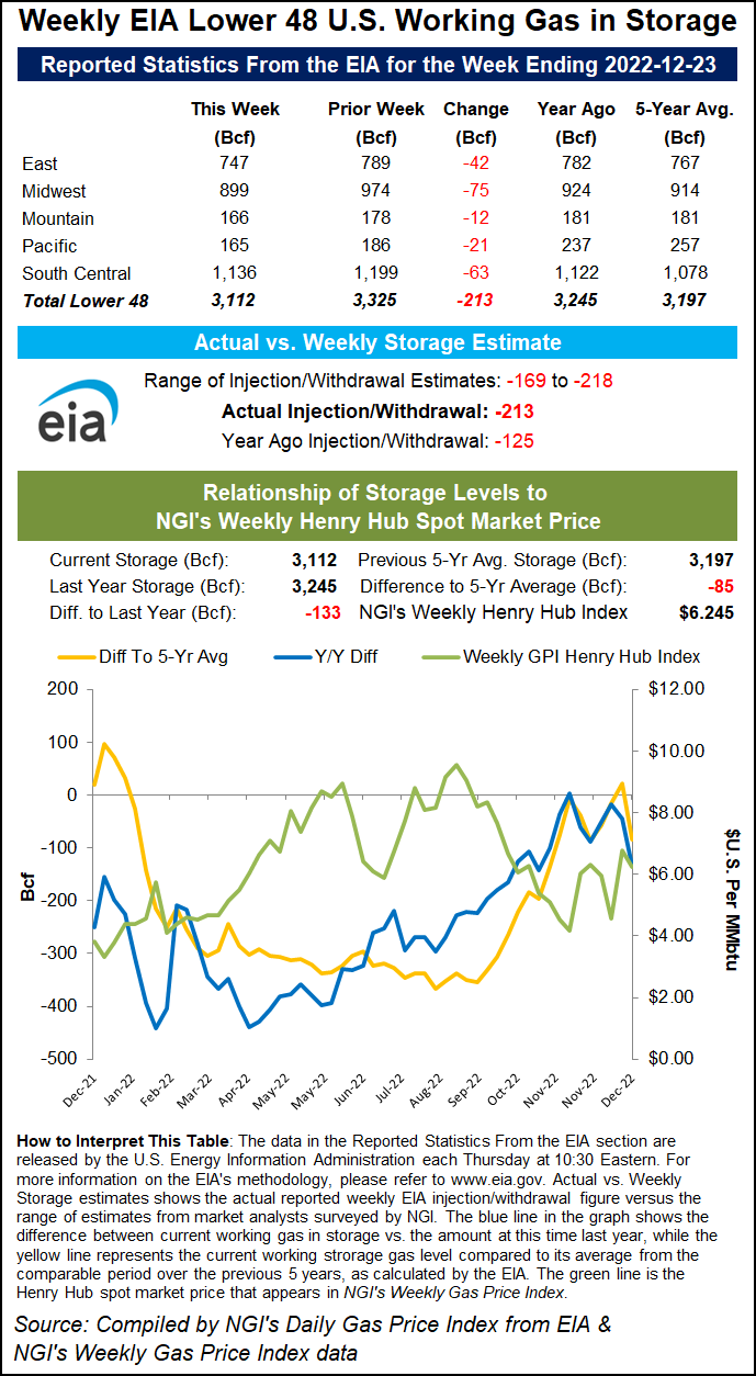 January Nymex Natural Gas Tumbles on Expiry as Mild Weather Drains Demand